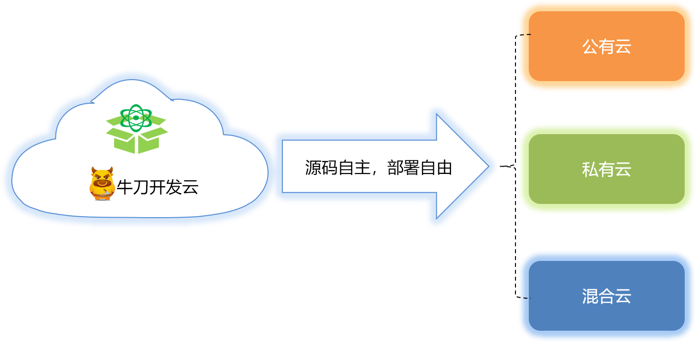 牛刀开发云 低代码开发云web Ide跨端app开发全栈开发、微信小程序开发html5开发html5 App开发应用商城 7328